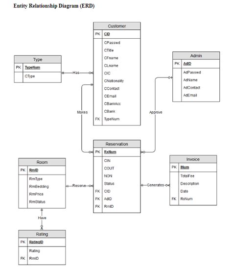 Mysql Erd Checking Stack Overflow