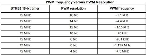 Stm32 Pwm Example Timer Pwm Mode Tutorial Deepblue