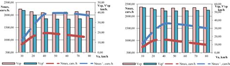 Graphical Dependencies Of Capacity And Average Speed At A Controlled Download Scientific