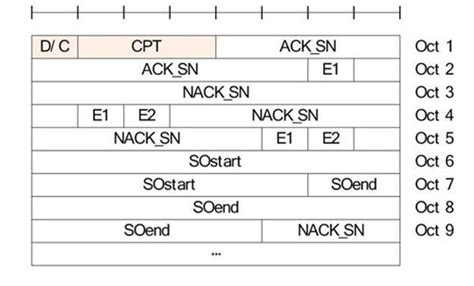 LTE RLC Radio Link Protocol PDU Structure Encoding