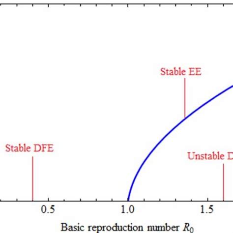 Forward Bifurcation Graph At Gamma 2 γ 1 4 γ2∗ Download
