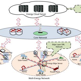 PDF Intelligent Edge Computing For IoT Based Energy Management In Smart Cities