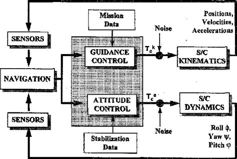 Figure From Fuzzy Logic Techniques For Intelligent Spacecraft Control Systems Semantic Scholar