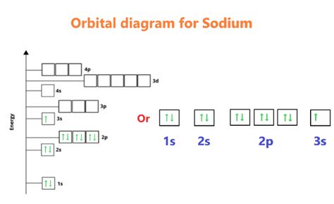 Orbital Diagram How To Draw Examples Rules Box Diagram
