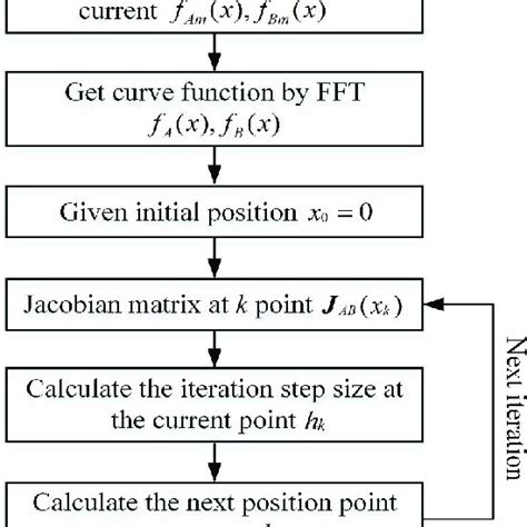 gauss newton iterative estimation flow diagram download scientific diagram