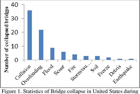 Figure 1 From Risk Assessment Of Bridges Using Fuzzy Logic Controller