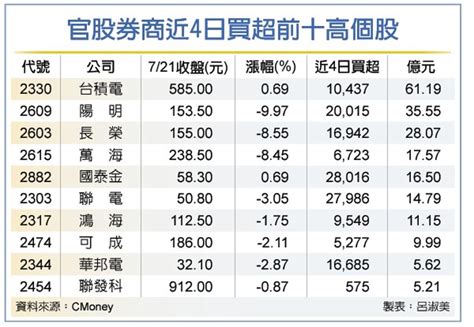 官股護盤急 近4日買超262億 6檔是重點 證券 工商時報