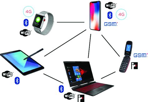 example of multi interface network composed of heterogeneous devices