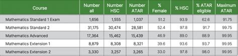 Hsc Atar Scaling Report 2023 How To Maximise Your Atar In 2024