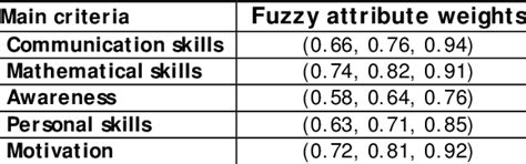 Fuzzy Weights Of Main Criteria Download Table