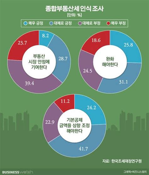 국민 절반 이상 종부세 시장에 부정적완화해야 Zum 뉴스