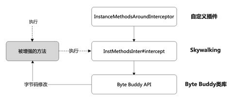 第二节：一文读懂链路追踪模型以及skywalking java探针实现原理 javaskywalking csdn博客
