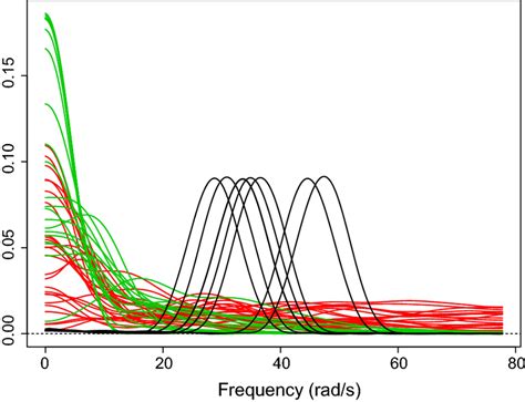 Original Estimated Spectral Densities Red Is Used For Those
