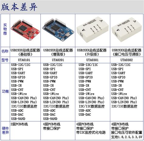高速usb转spi I2c Pwm Gpio Uart Can接口电压可软件配置uta0302 阿里巴巴