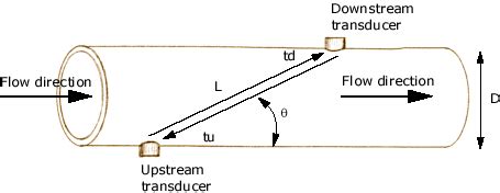Instrument A Mathematical Question On An Ultrasonic Flow Meter Time