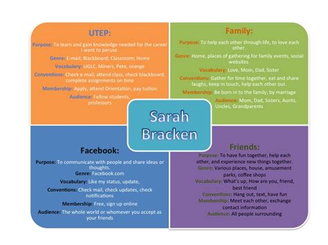 Discourse Community Map Response Sarah Bracken English 1311 Portfolio