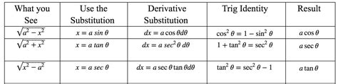 Integration Using Trigonometric Substitution