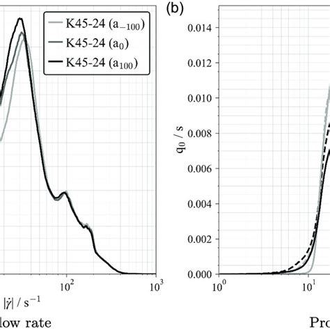Shear Rate Distribution Plot For Different Operational Setups A Flow