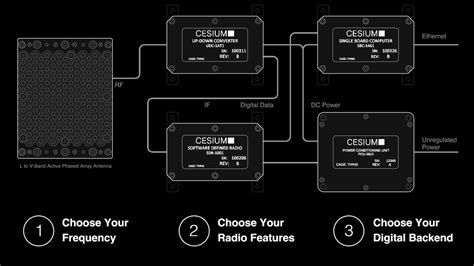 Cesiumastro Software Defined Phased Array Communication Payloads For