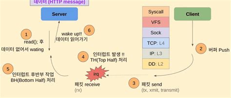 리눅스 네트워크 Io 분석