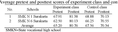 Table 5 From Effectiveness Of Simulation Based Learning Using “e