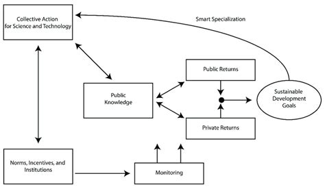 Knowledge Intensive Entrepreneurship Kie Governance Within A Smart Download Scientific