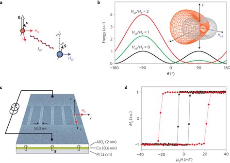 Microscopic Origin Of The S D Mediated Rashba Field And Experimental