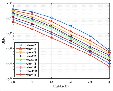 The Ber Performance Of Polar Codes With Different Code Rates Download Scientific Diagram
