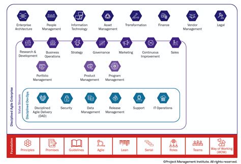 The Four Layers Of The Disciplined Agile Tool Kit