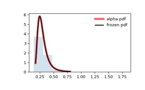Scipy Stats Alpha Scipy V Dev Cfbe Manual