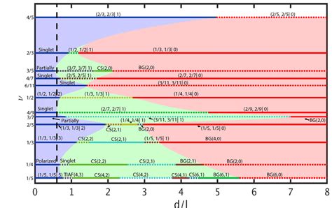 Theoretical phase diagram of double layer states The labbel ν ν