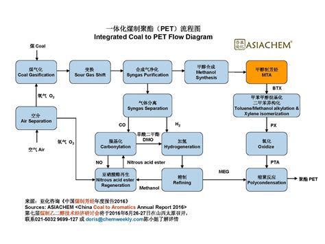 煤制乙二醇项目分布产能展望和成本分析 搜狐