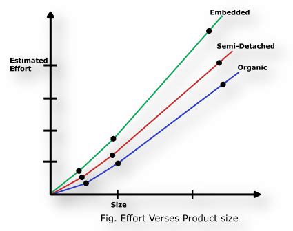 Cocomo Cocomo Constructive Cost Estimation Model
