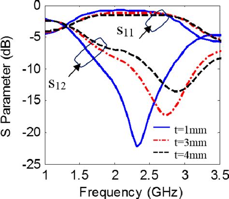 Figure 5 From Design Of Dielectric Resonator Band Stop Band Pass Filters Semantic Scholar