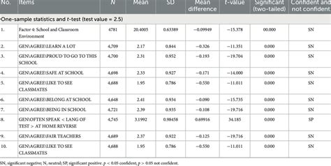 One Sample T Test For The Components Of Factor 4 And Descriptive Download Scientific Diagram
