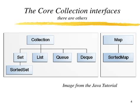 Ppt Javas Collection Framework Another Use Of Polymorphism Via Interfaces Powerpoint