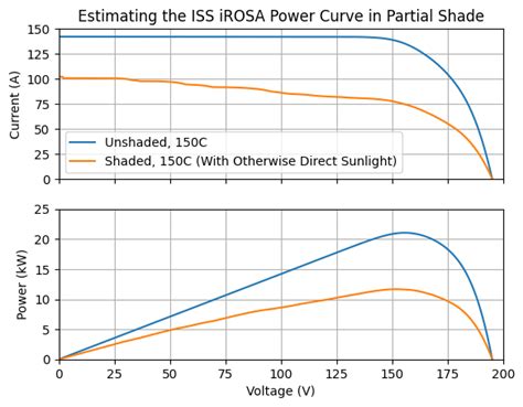 How To Estimate Complex Solar Array Power Curves