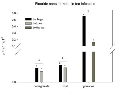 The Effect Of Plant Species And Package On Fluoride Concentrations In Download Scientific