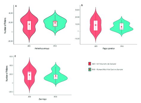 Pairwise Comparison Of Pollens Inhaled By The A1 Volumetric Air Sampler Download Scientific