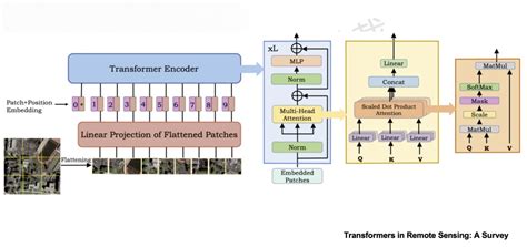 Cnn Transformer：pytorch遥感【含无人机】影像的分类、目标检测、语义分割及点云分类 哔哩哔哩