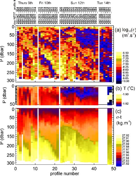 Overview Results From Vmp Showing Top Shear Middle Upper Water