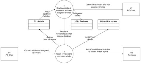Transaction Diagram Extracted From An Oo Dfd Download Scientific Diagram