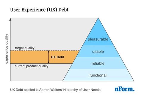User Experience Debt Andrew J Wright