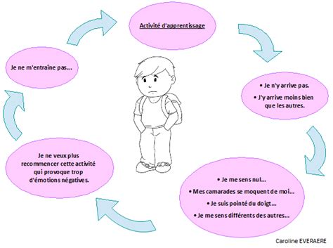 Les Difficultés Psychologiques Liées Aux Troubles Des Apprentissages