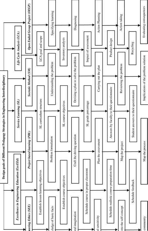 Comparative Analysis Of Different Pedagogy Design Models In Engineering Download Scientific