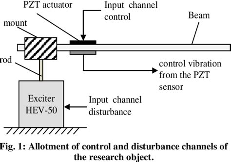 Figure 1 From Synthesis Of Vibration Damping Control Systems Based On The Identified Model Of A