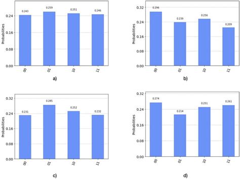 This Figure Illustrates The Measurement Results In The Form Of Plot