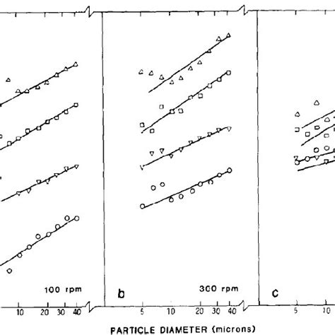 Bubble Particle Attachment Efficiency Versus Contact Time On Silica