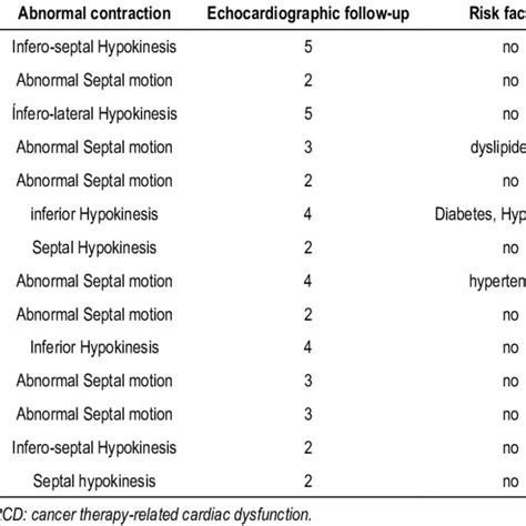 Characteristics In Patients With Segmental Wall Motion Abnormality Download Table