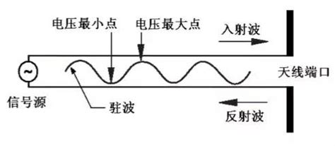 移动基站天线的发展史及无线电波的波长频率与传播速度的关系
